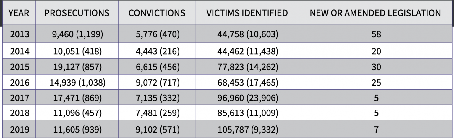 The U.S. has Fought Human Trafficking for 20 Years—How Much Progress ...